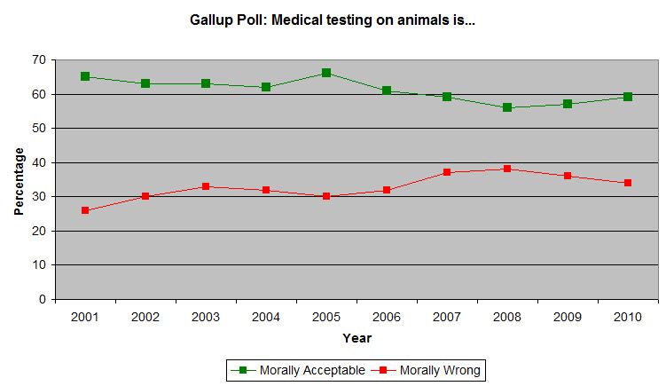 Gallup Poll Puts Majority Behind Animal Research – Speaking of Research