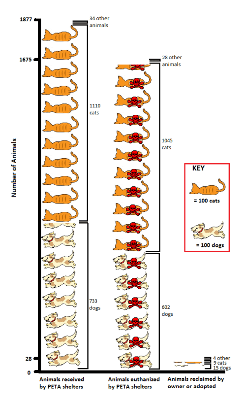 Peta Quotes Animal Rights Jane Goodall May Be Famous For Her Work With