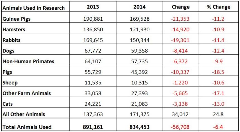 USDA publishes 2014 Animal Research Statistics – Speaking of Research
