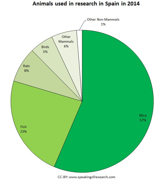 Spain publishes animal research statistics for 2014 – Speaking of Research
