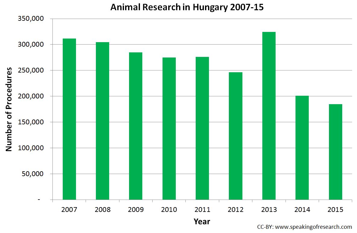 Hungary publishes 2015 animal research statistics – Speaking of Research