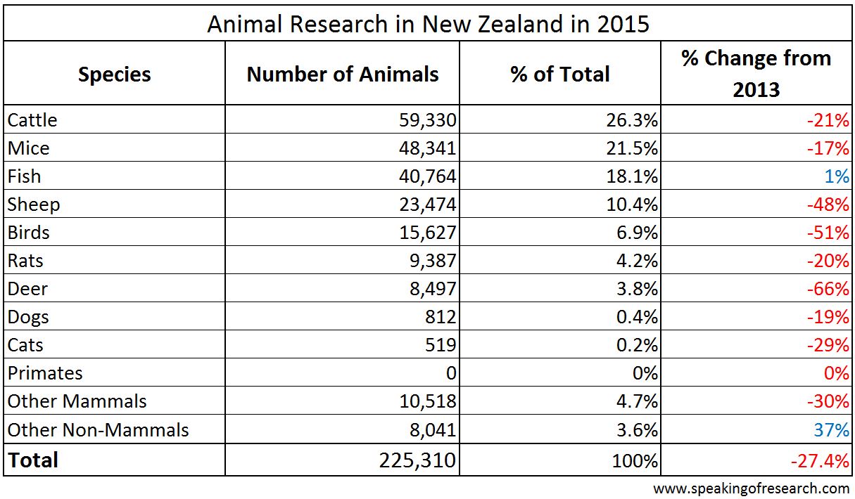 New Zealand publishes statistics showing use of animals in research in ...