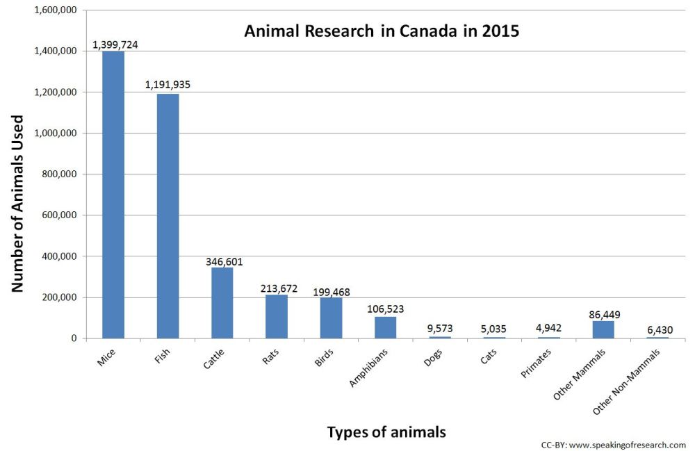 Canada’s animal research in numbers for 2015 – Speaking of Research