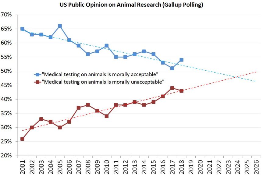 52% of American public opposes the use of animals in scientific ...