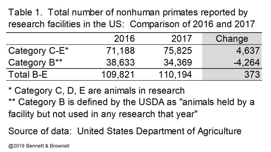 Understanding US Annual Reports on Number of Animals in Research ...