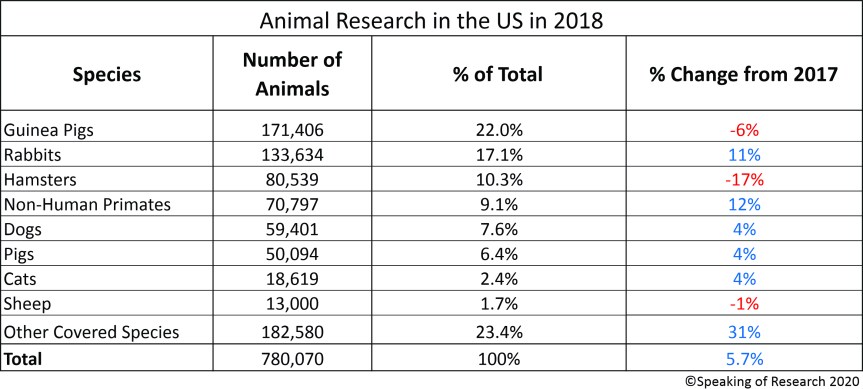 US publishes 2018 animal use statistics – Speaking of Research