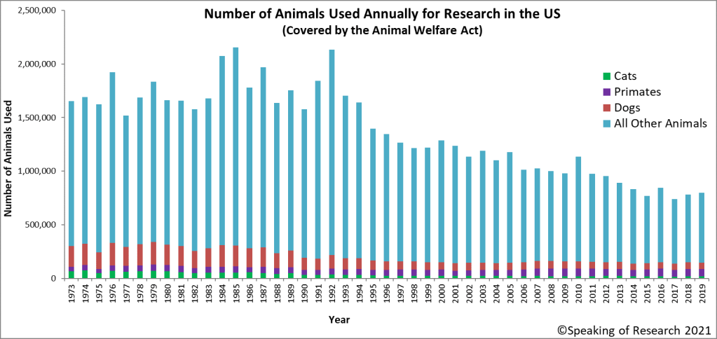 US Animal Research Statistics – Speaking of Research