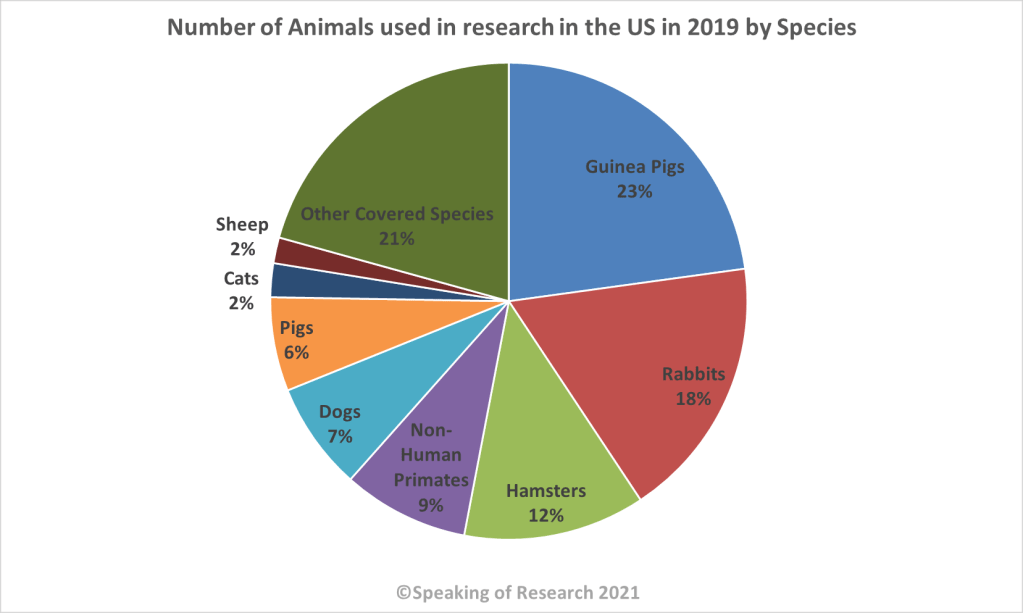 US Animal Research Statistics – Speaking of Research