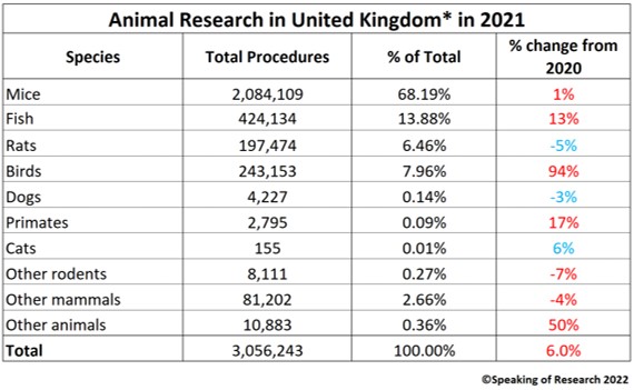 UK Animal Research Statistics – Speaking of Research